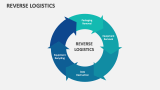 Reverse Logistics Template for PowerPoint and Google Slides - PPT Slides