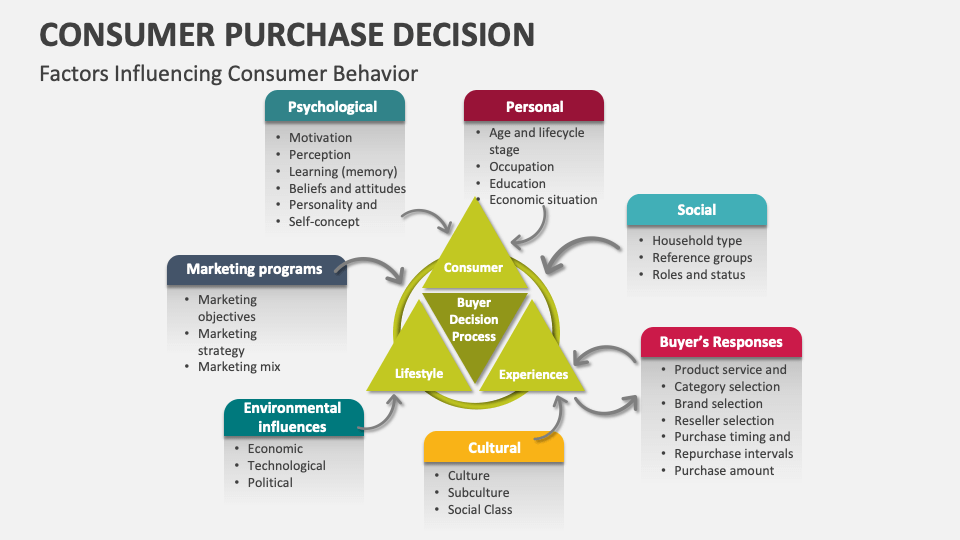 Consumer Purchase Decision Template for PowerPoint and Google Slides ...