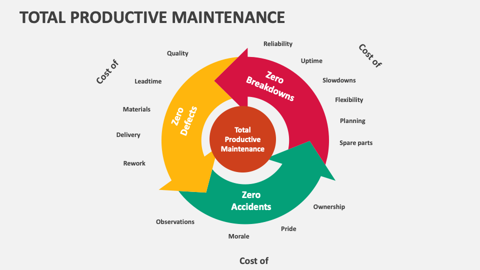 Total Productive Maintenance Template for PowerPoint and Google Slides ...