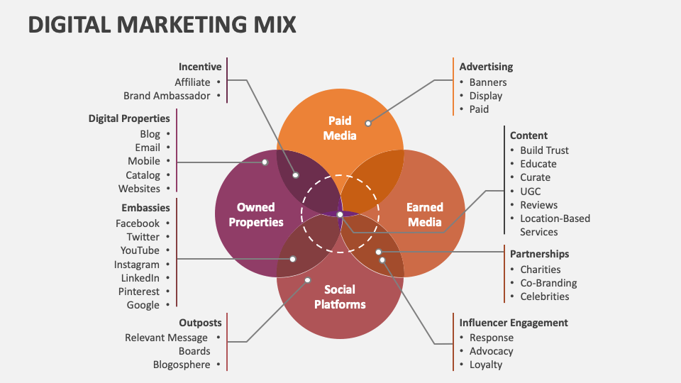 Digital Marketing Mix PowerPoint and Google Slides Template - PPT Slides