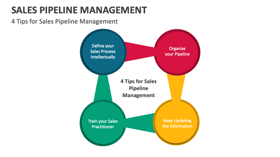 Sales Pipeline Management Template for PowerPoint and Google Slides - PPT Slides