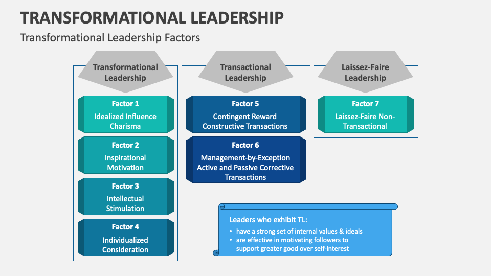 Transformational Leadership PowerPoint and Google Slides Template - PPT Slides