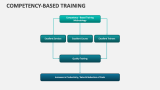 Competency-Based Training Template for PowerPoint and Google Slides ...