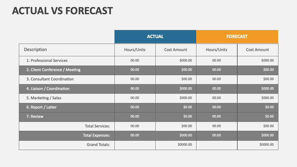 Actual Vs Forecast (Data Driven) Template for Google Slides and ...