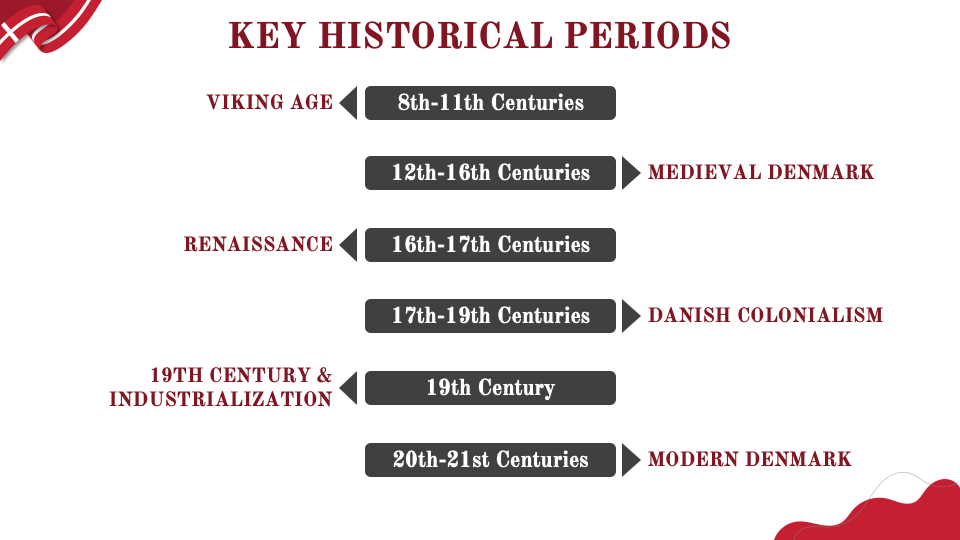 Free - Denmark Culture Presentation Template for Google Slides and ...
