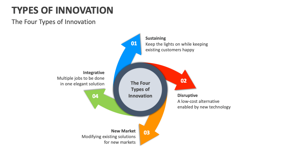 Types of Innovation PowerPoint and Google Slides Template - PPT Slides