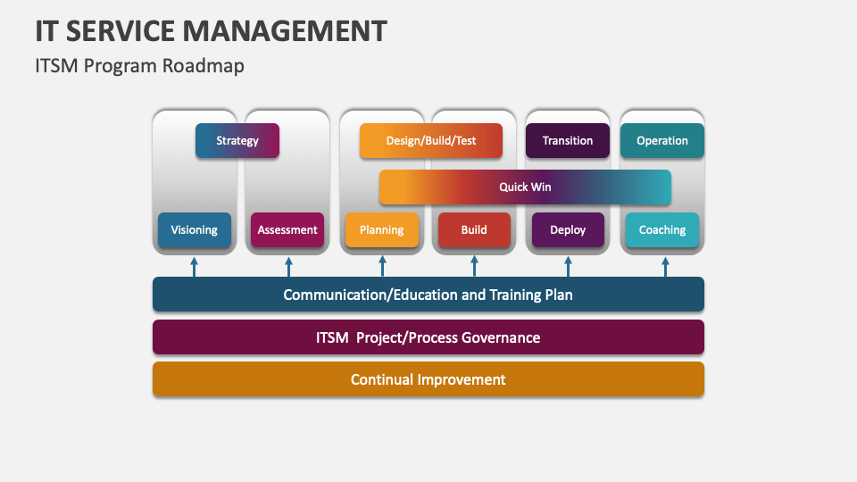 IT Service Management Template for PowerPoint and Google Slides - PPT Slides