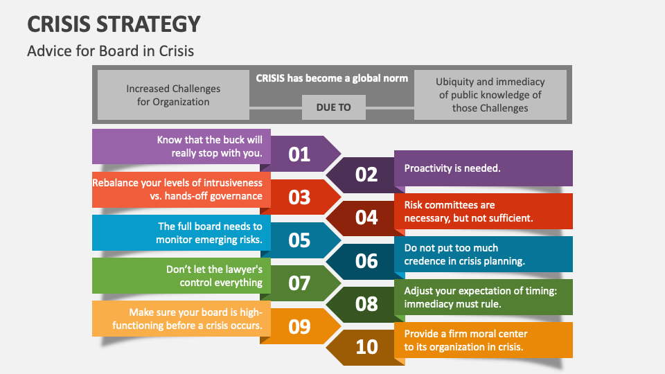 Crisis Strategy PowerPoint and Google Slides Template - PPT Slides