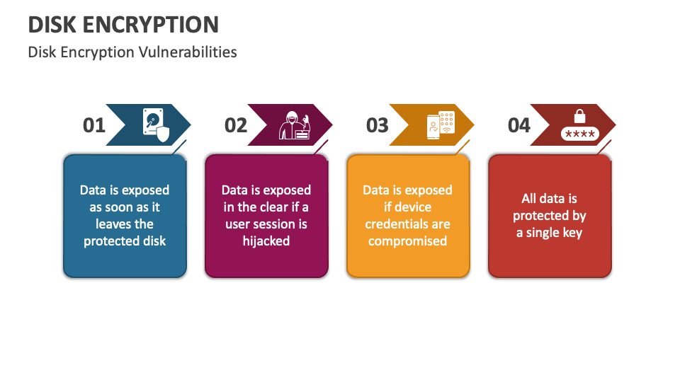 Disk Encryption PowerPoint and Google Slides Template - PPT Slides