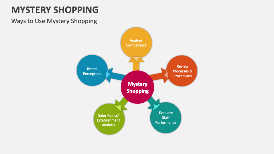Mystery Shopping Template for PowerPoint and Google Slides - PPT Slides