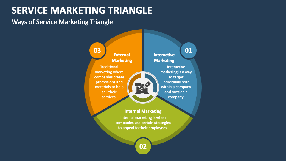 Service Marketing Triangle Template for PowerPoint and Google Slides ...