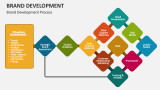Brand Development PowerPoint and Google Slides Template - PPT Slides