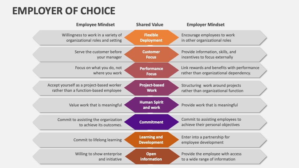 Employer of Choice Template for PowerPoint and Google Slides - PPT Slides