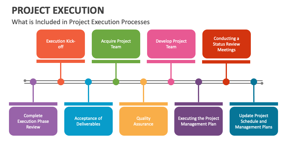 Project Execution PowerPoint and Google Slides Template - PPT Slides