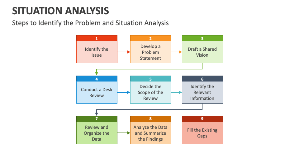 Situation Analysis Template for PowerPoint and Google Slides - PPT Slides