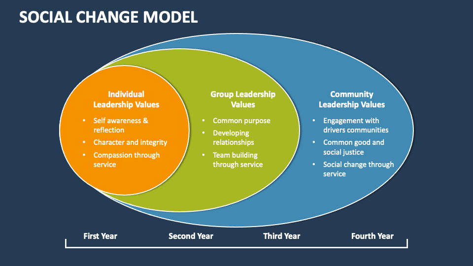 Social Change Model PowerPoint and Google Slides Template - PPT Slides