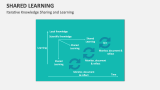 Shared Learning Template for PowerPoint and Google Slides - PPT Slides
