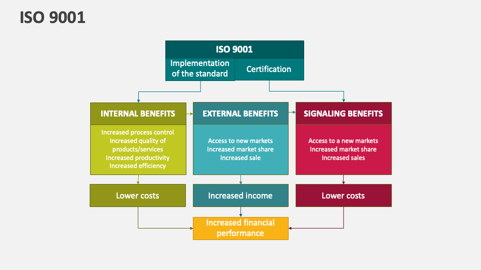 ISO 9001 Template for PowerPoint and Google Slides - PPT Slides