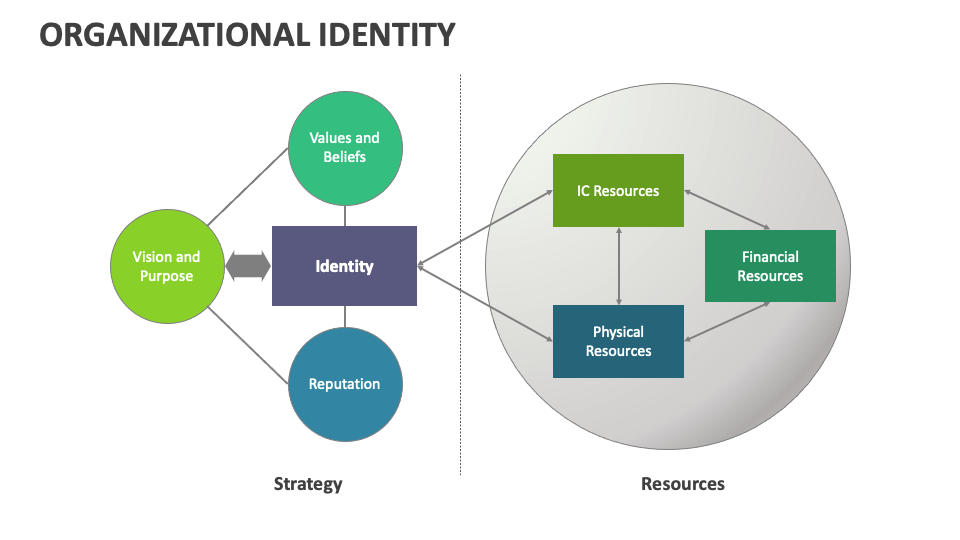 Organizational Identity PowerPoint and Google Slides Template - PPT Slides