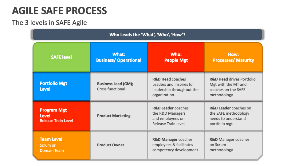 Agile SAFe Process PowerPoint and Google Slides Template - PPT Slides