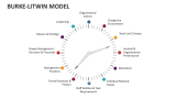 Burke-Litwin Model Template for PowerPoint and Google Slides - PPT Slides