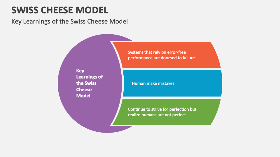 Swiss Cheese Model Template for PowerPoint and Google Slides - PPT Slides