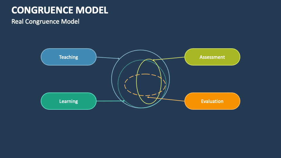 Congruence Model PowerPoint and Google Slides Template - PPT Slides