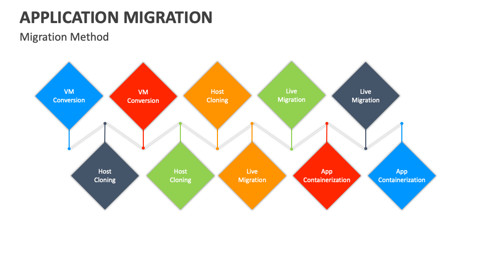 Application Migration Template for PowerPoint and Google Slides - PPT ...