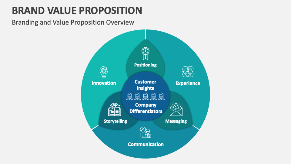 Brand Value Proposition PowerPoint and Google Slides Template - PPT Slides
