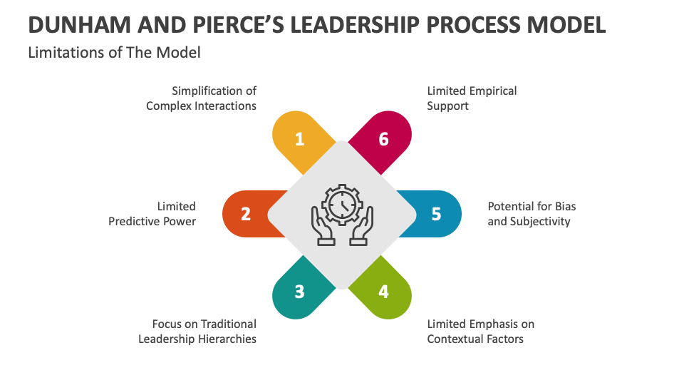 Dunham and Pierce's Leadership Process Model Template for Google Slides ...
