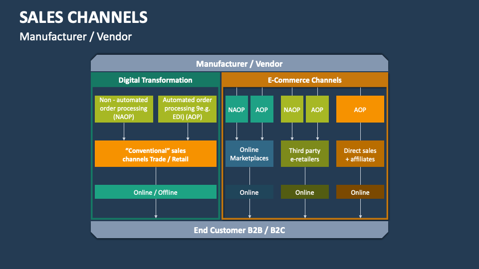 Sales Channels Template for PowerPoint and Google Slides - PPT Slides