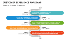 Customer Experience Roadmap PowerPoint and Google Slides Template - PPT ...