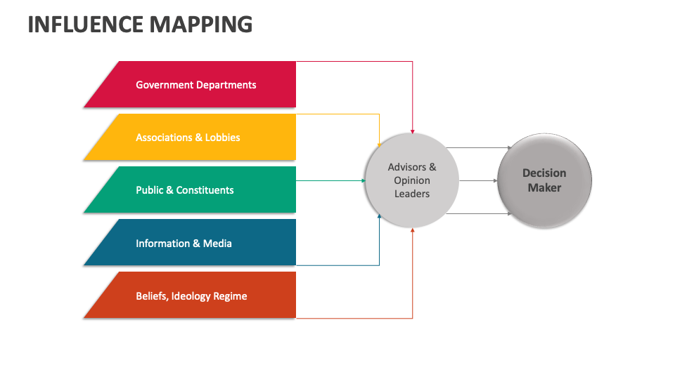 Influence Mapping Template for PowerPoint and Google Slides - PPT Slides
