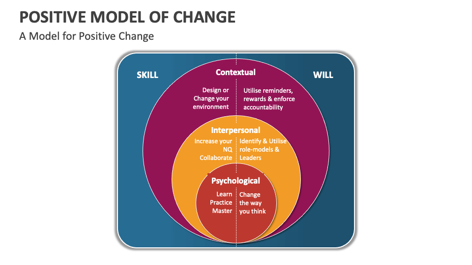 Positive Model of Change Template for PowerPoint and Google Slides ...