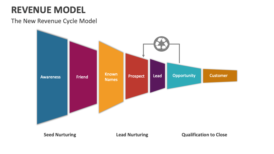 Revenue Model Template for PowerPoint and Google Slides - PPT Slides