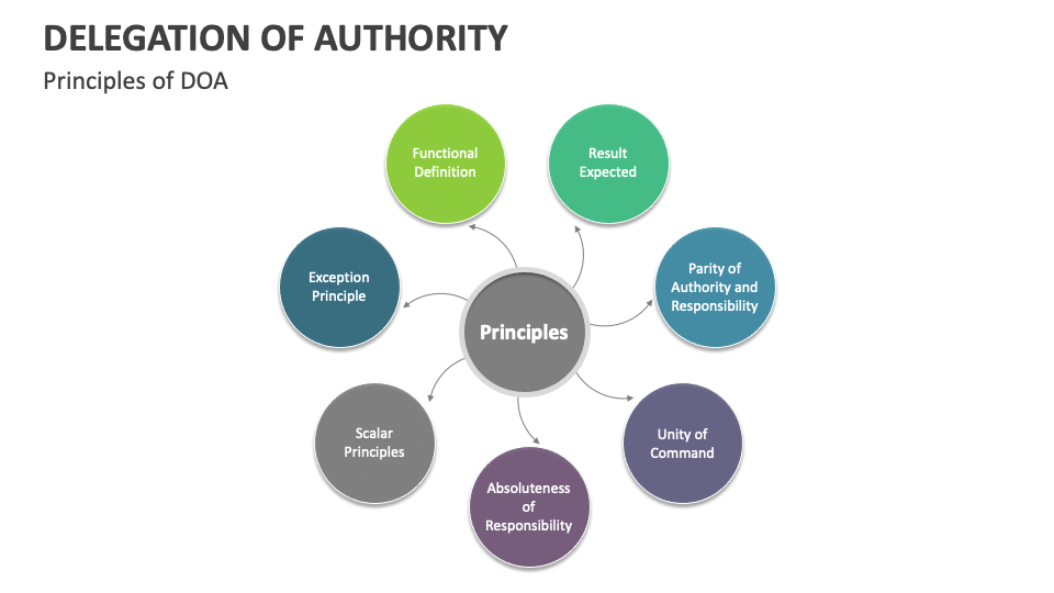 Delegation of Authority Template for PowerPoint and Google Slides - PPT Slides