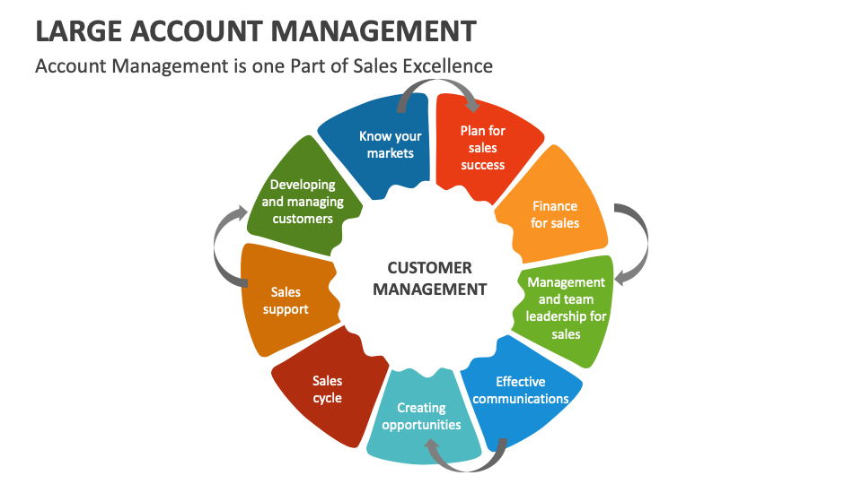 Large Account Management PowerPoint and Google Slides Template - PPT Slides