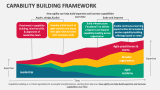 Capability Building Framework PowerPoint and Google Slides Template ...