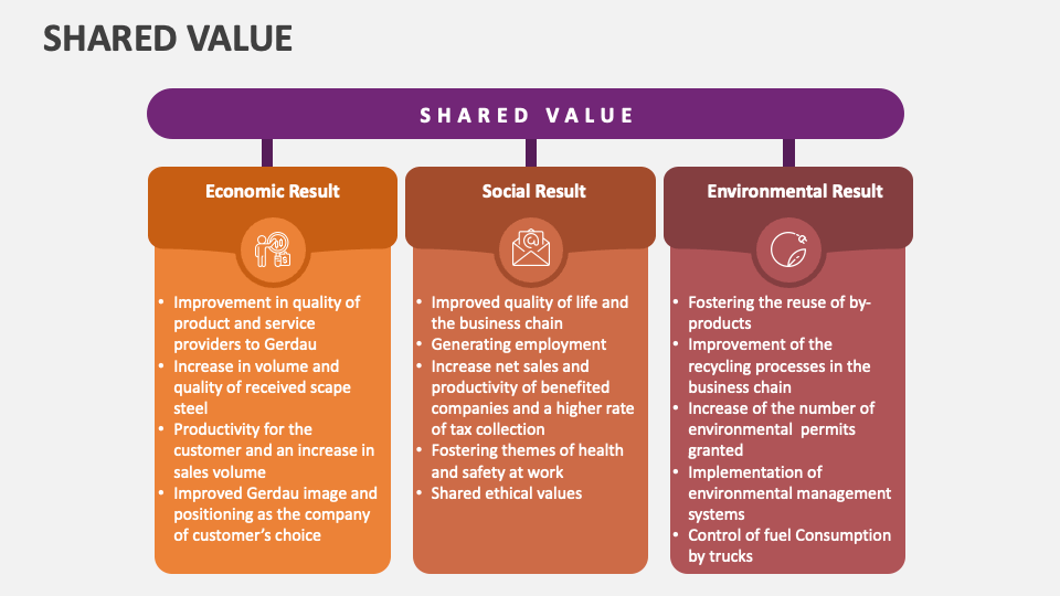 Shared Value PowerPoint and Google Slides Template - PPT Slides