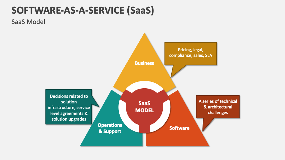 Software-as-a-Service (SaaS) PowerPoint and Google Slides Template ...