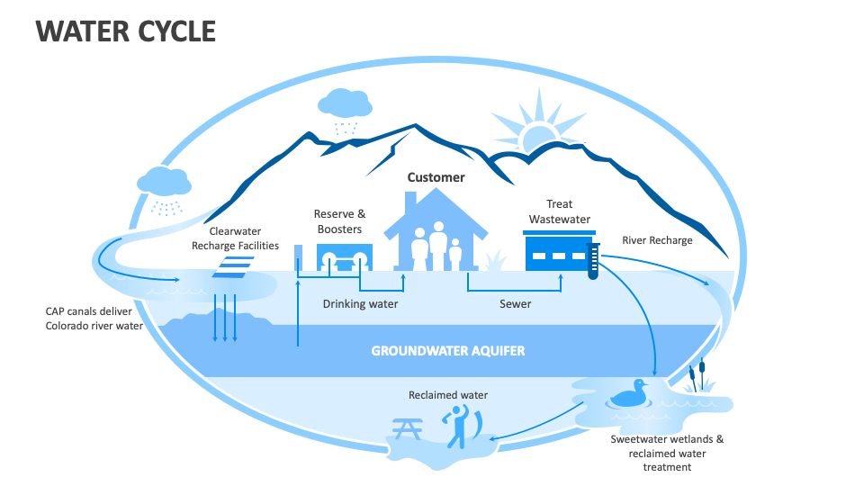 Water Cycle Template for PowerPoint and Google Slides - PPT Slides