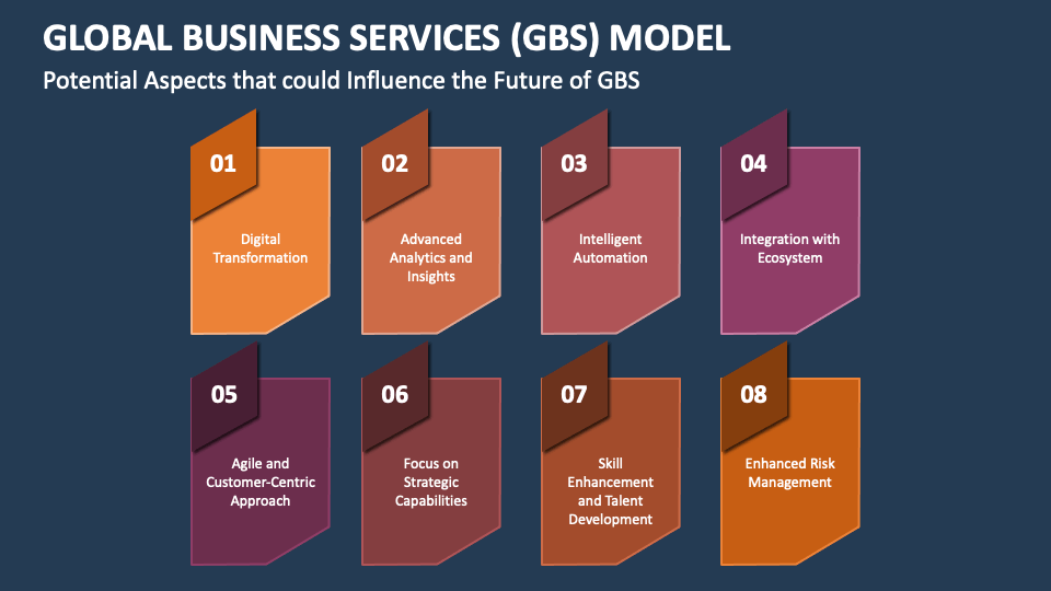 Global Business Services (GBS) Model PowerPoint and Google Slides Template - PPT Slides