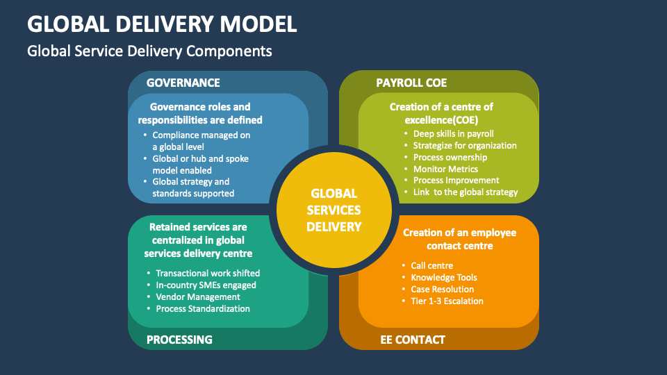 Global Delivery Model Template for PowerPoint and Google Slides - PPT ...