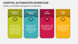 Hospital Automation Workflow PowerPoint and Google Slides Template ...