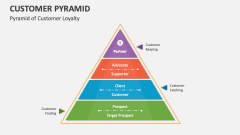 Customer Pyramid Template for PowerPoint and Google Slides - PPT Slides
