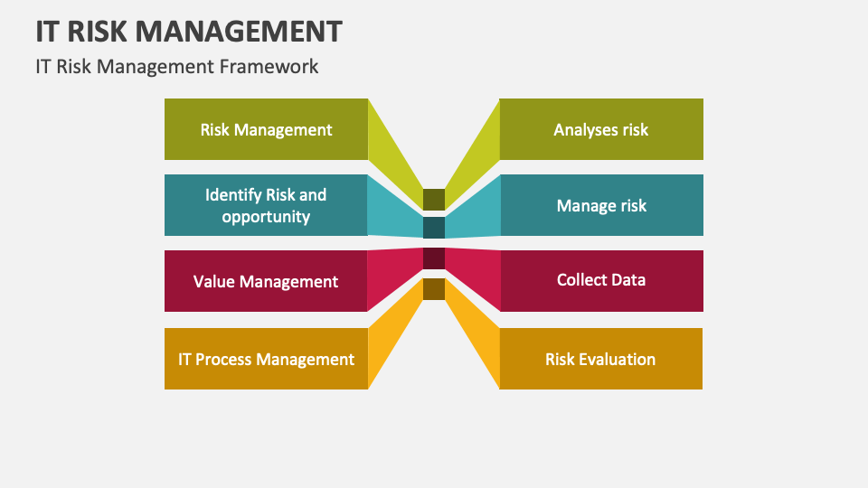 IT Risk Management Template for PowerPoint and Google Slides - PPT Slides