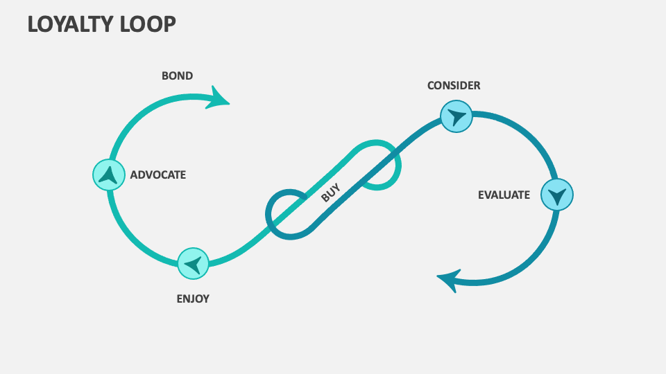 Loyalty Loop PowerPoint and Google Slides Template - PPT Slides