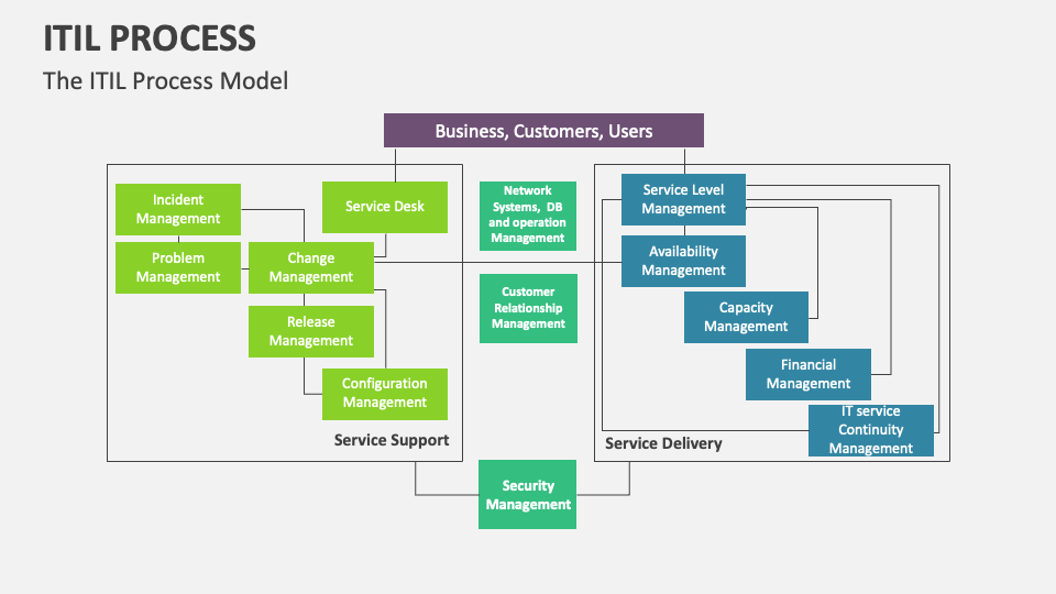 ITIL Process Template for PowerPoint and Google Slides - PPT Slides