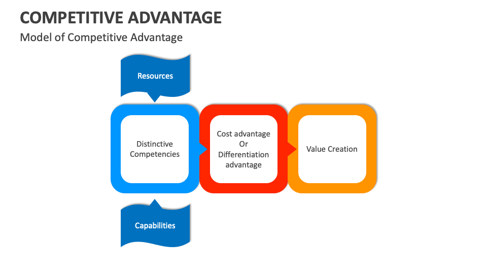 Competitive Advantage Template for PowerPoint and Google Slides - PPT Slides