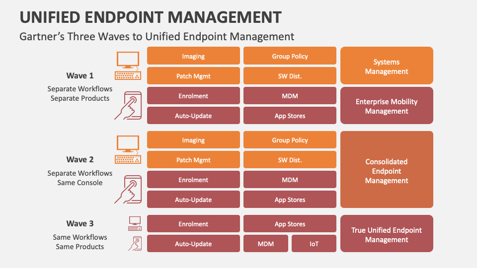 Unified Endpoint Management PowerPoint and Google Slides Template - PPT Slides